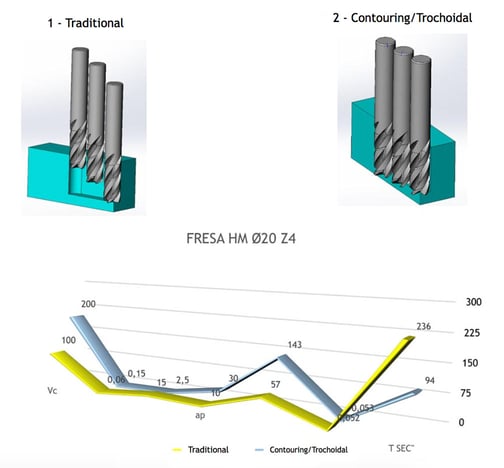 Why trochoidal milling?
