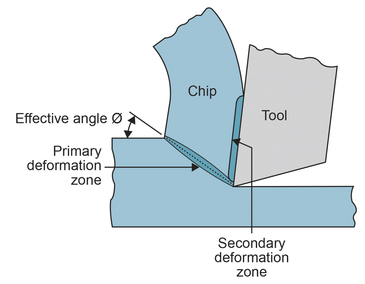 Chip Formation – Main Methods to control It