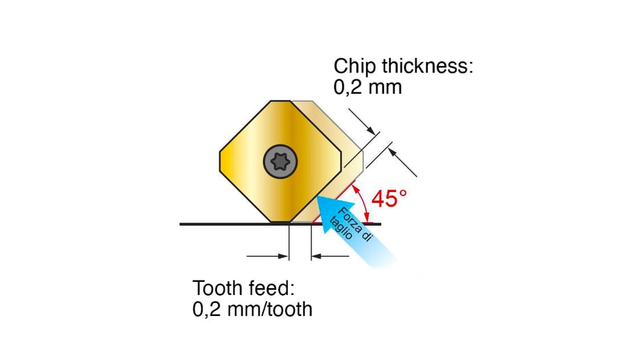 What is high feed milling: main features