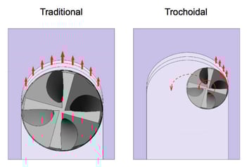 Why trochoidal milling?