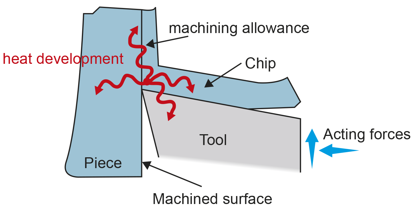 Chip Formation – Main Methods to control It